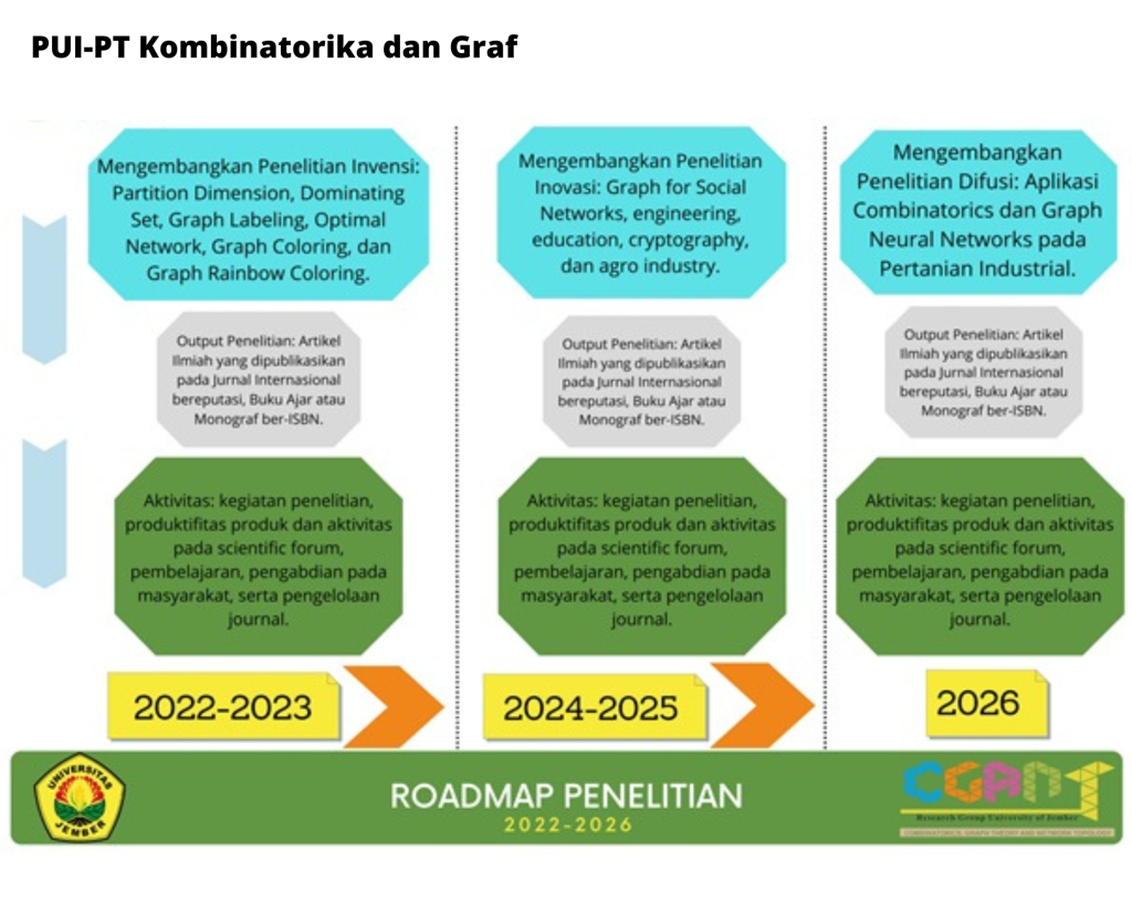 ROAD MAP PUI PT KOMBINATORIKA DAN GRAF – PUI-PT Combinatorics and Graph